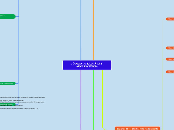 CÓDIGO DE LA NIÑEZ Y ADOLESCENCIA - Mind Map